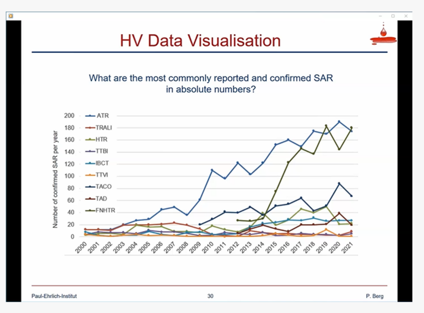 Improving blood safety is a current topic: 315 participants from 55 ...